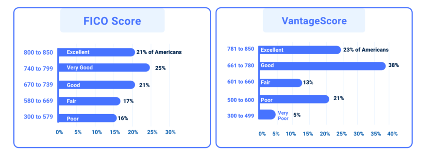 Guide to Credit Score Ranges and Their Importance I Credello