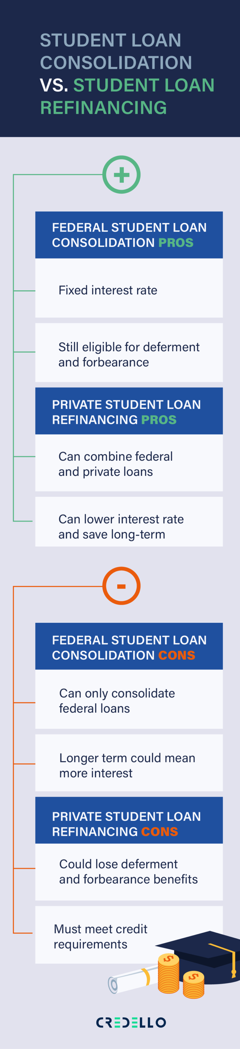 Student Loan Debt Consolidation | Credello