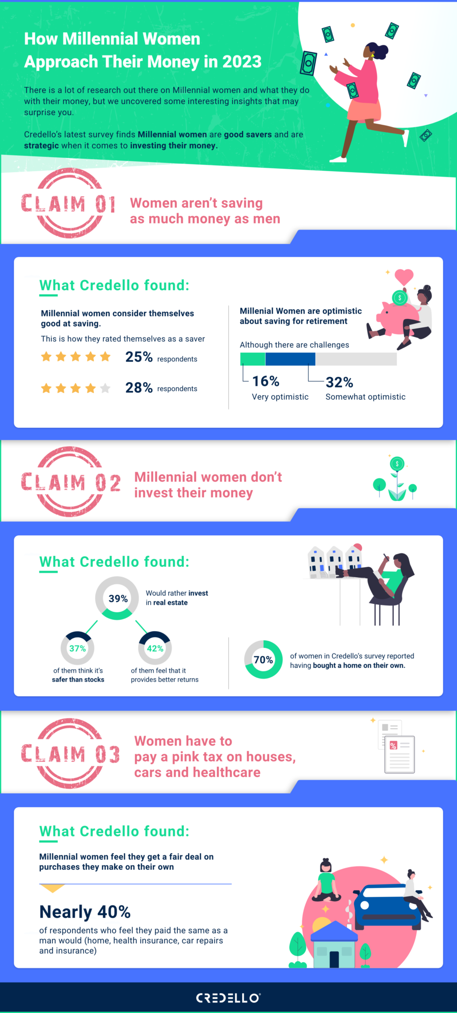 Millennial Women & Money Survey Shows Women Invest | Credello