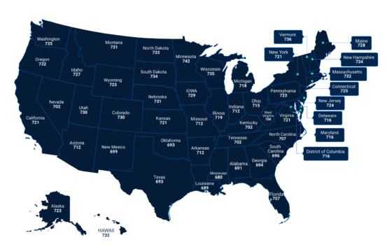 What is the Average Credit Score?