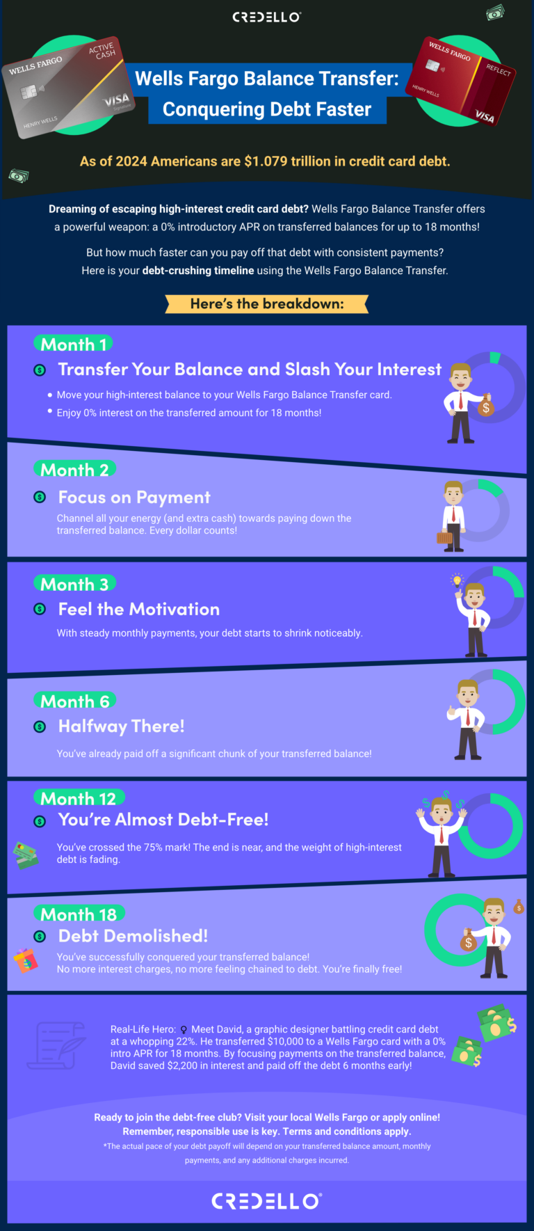 How to Do a Balance Transfer with Wells Fargo | Credello