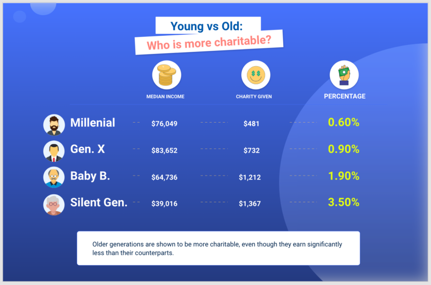Which generation is the most charitable?