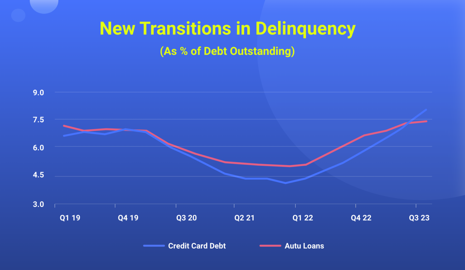 Rising Delinquency Rates on Credit Card Debt and Auto Loans